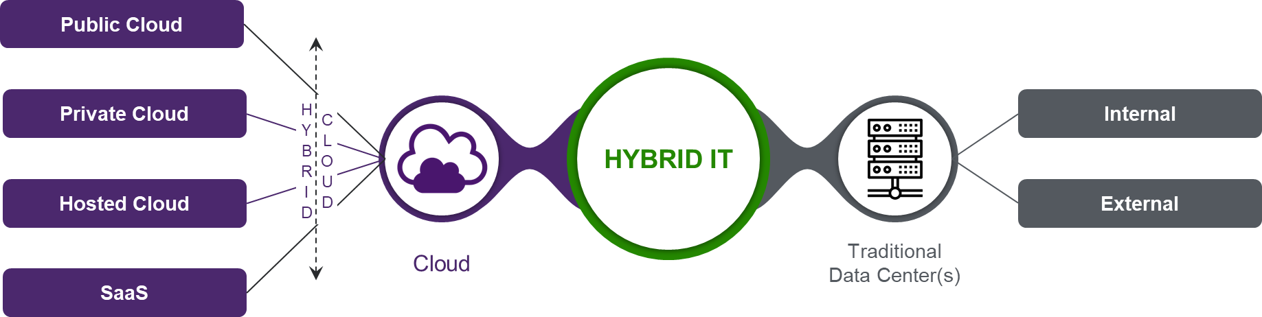 Is a hybrid IT environment right for my company? | TELUS International