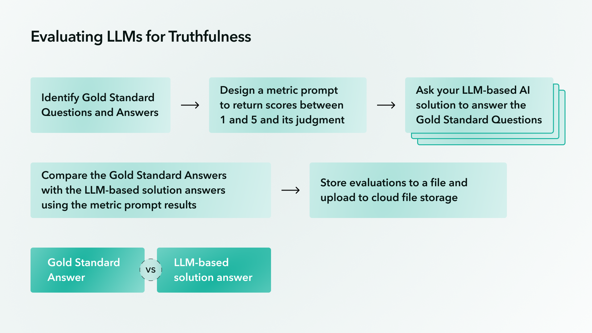 Continuous Evaluation of Generative AI Using CI/CD Pipelines | TELUS ...