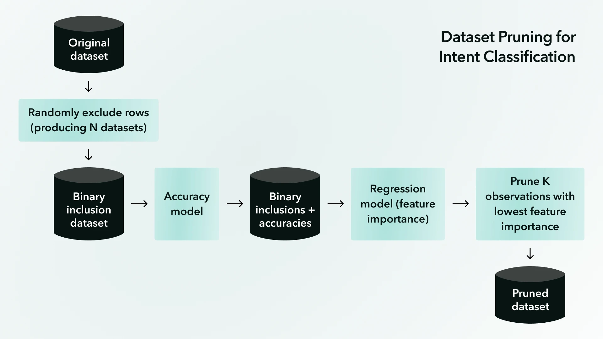 Dataset Pruning for Intent Classification in Generative AI | TELUS Digital