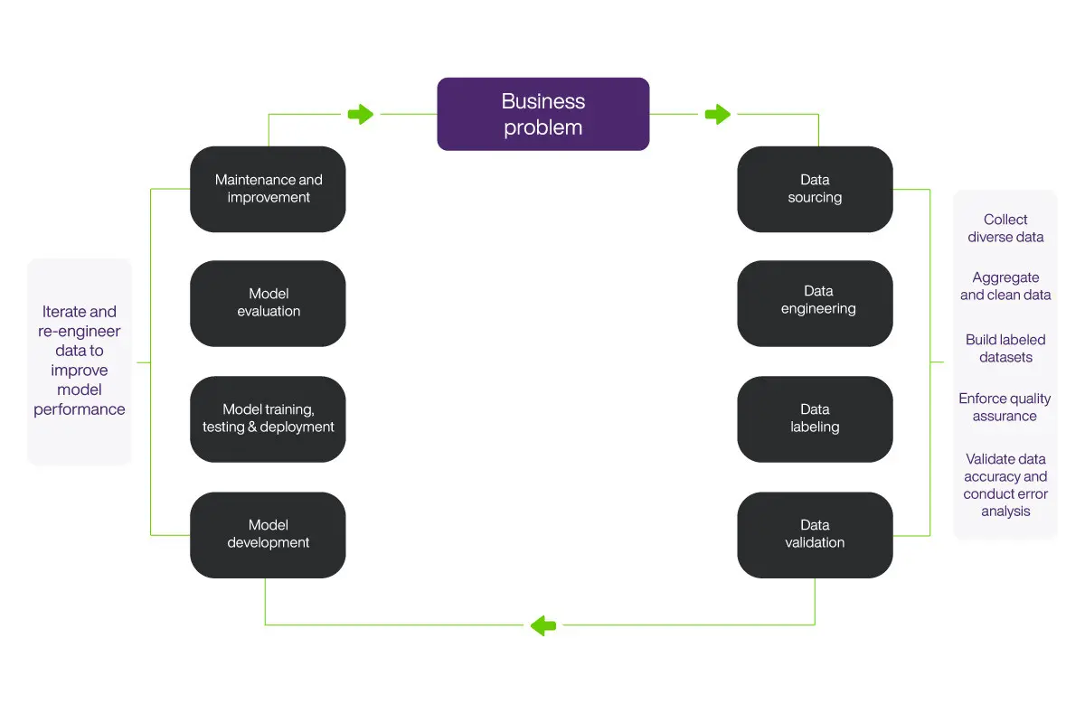 The Contemporary Trifecta of Data-centric AI | TELUS Digital