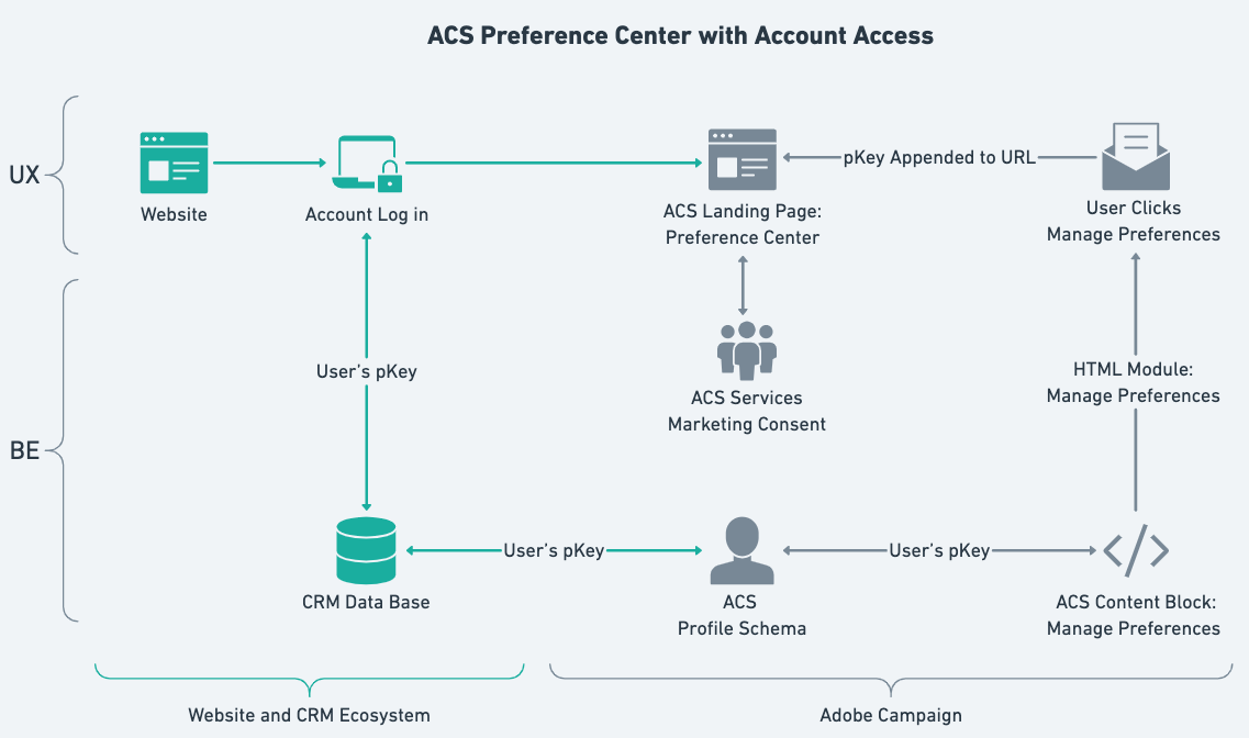 Real-Time Preference Center in Adobe Campaign Standard | TELUS Digital