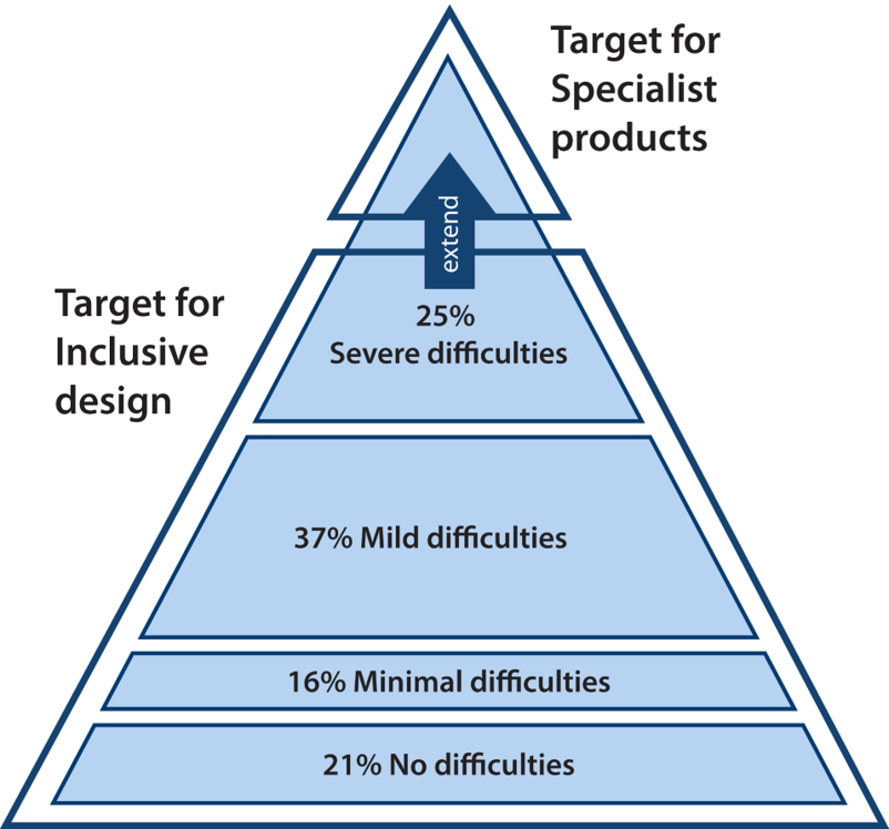 Ditching the Abled-Disabled Dichotomy in Inclusive Design | TELUS Digital