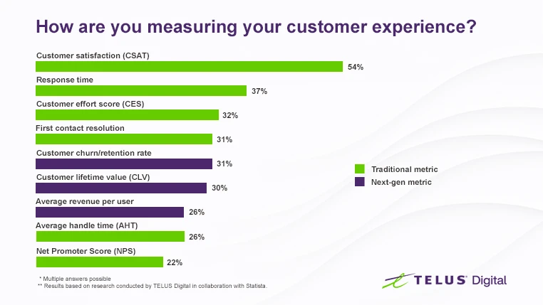 Next-gen KPIs That Will Redefine How You Measure CX | TELUS Digital
