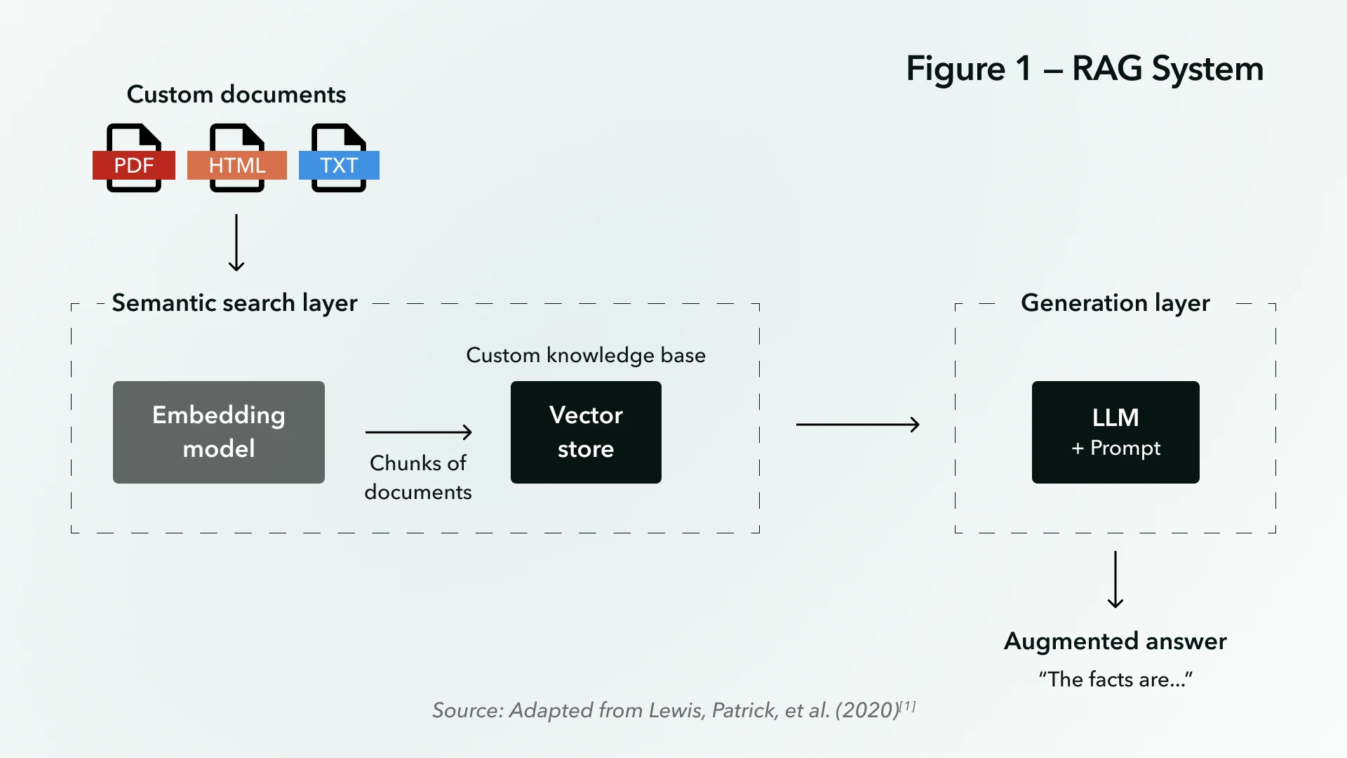 RAG: How Retrieval Augmented Generation Systems Work | TELUS Digital