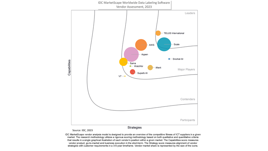 IDC MarketScape: Data Labeling Software Vendor Assessment | TELUS Digital