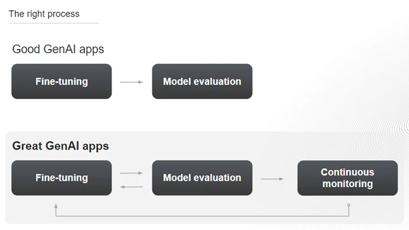 Fine-Tuning Large Language Models: A Primer | TELUS Digital