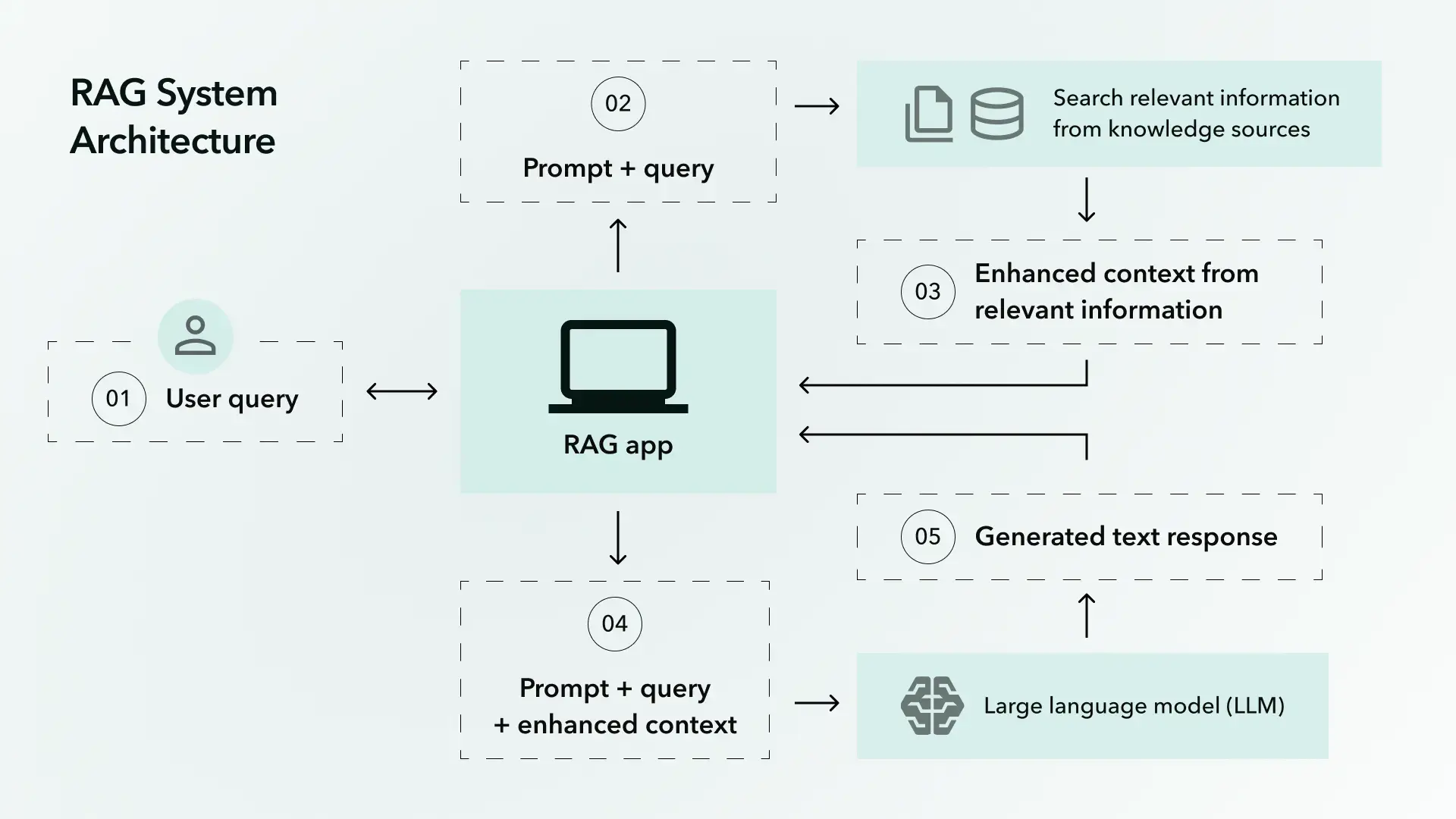 RAG: How Retrieval Augmented Generation Systems Work | TELUS Digital