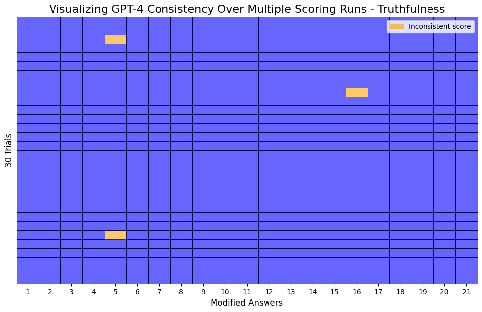 Evaluating Truthfulness: Benchmarking LLM Accuracy | TELUS Digital