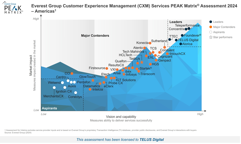 Everest Group CXM Services PEAK Matrix - Americas 2024 | TELUS Digital