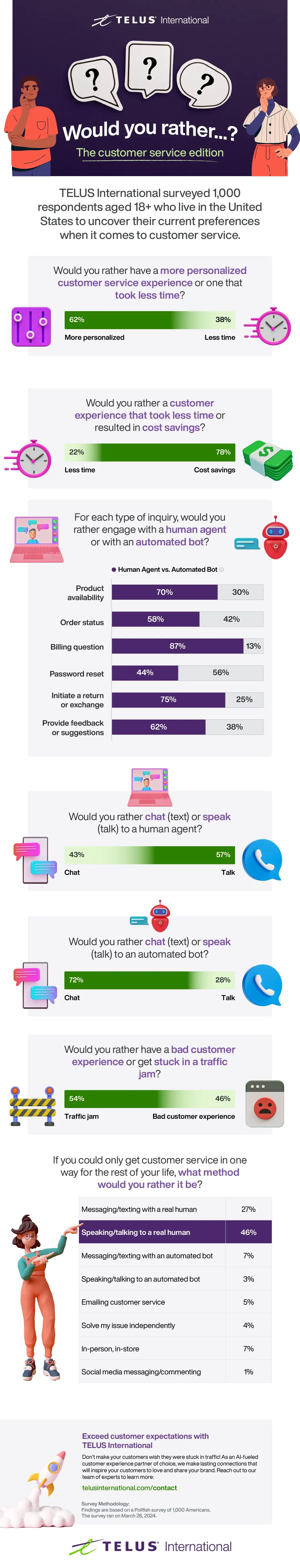 Infographic: 2024 customer service preferences | TELUS Digital
