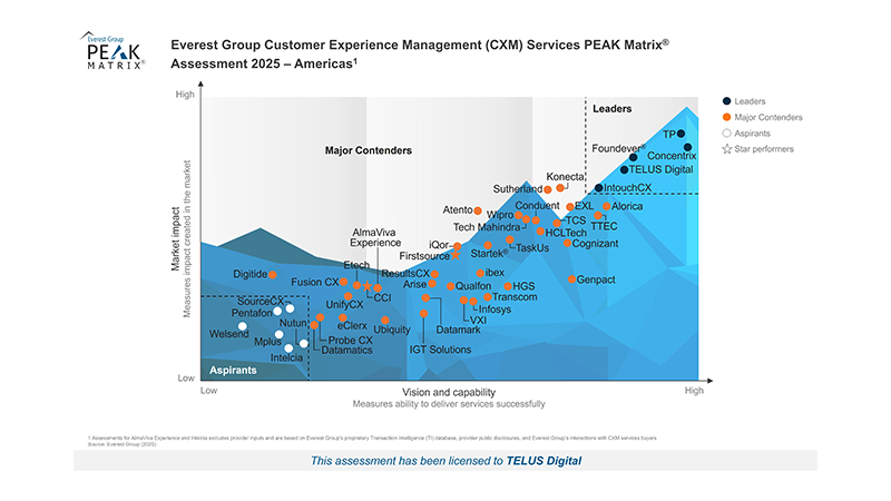 TELUS Digital Leader in Everest Group CXM PEAK Matrix report