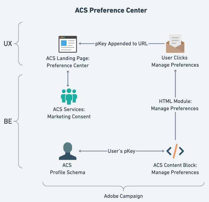 Real-Time Preference Center in Adobe Campaign Standard | TELUS Digital