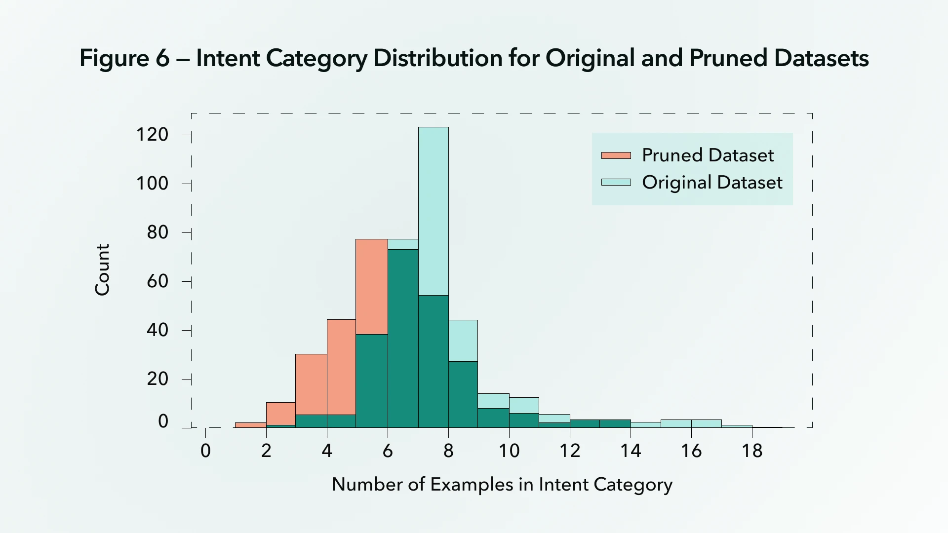 Dataset Pruning for Intent Classification in Generative AI | TELUS Digital