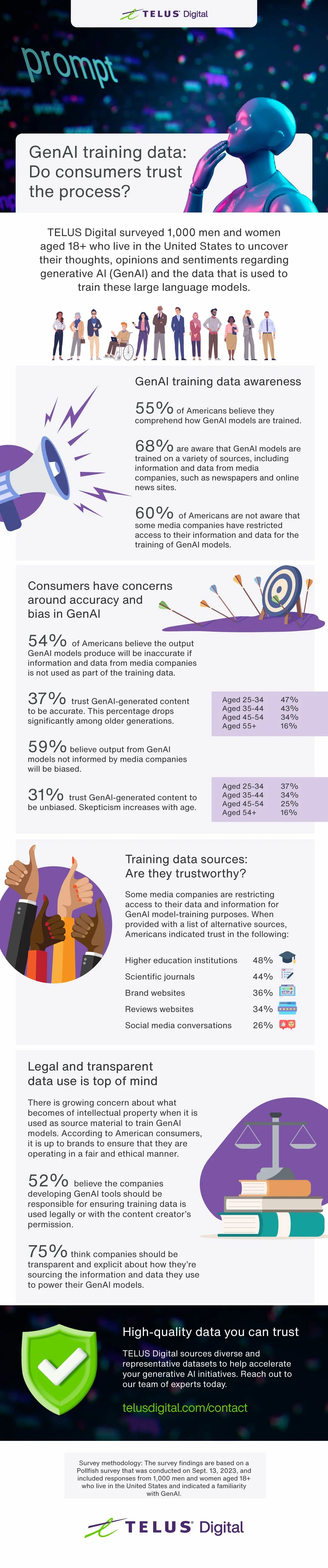 Infographic: Consumer Sentiment Generative AI Training Data | TELUS Digital