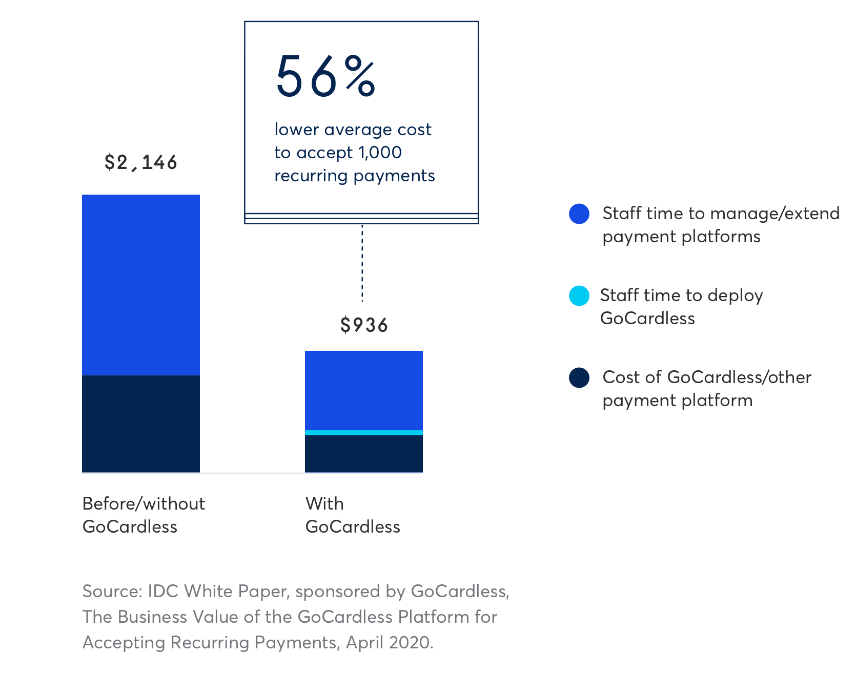 Reduce operational costs | GoCardless
