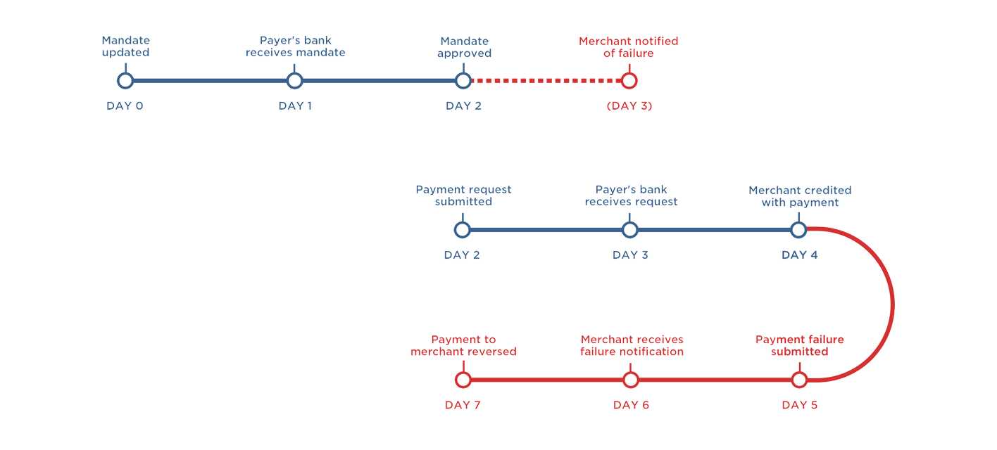 Direct Debit timings | GoCardless