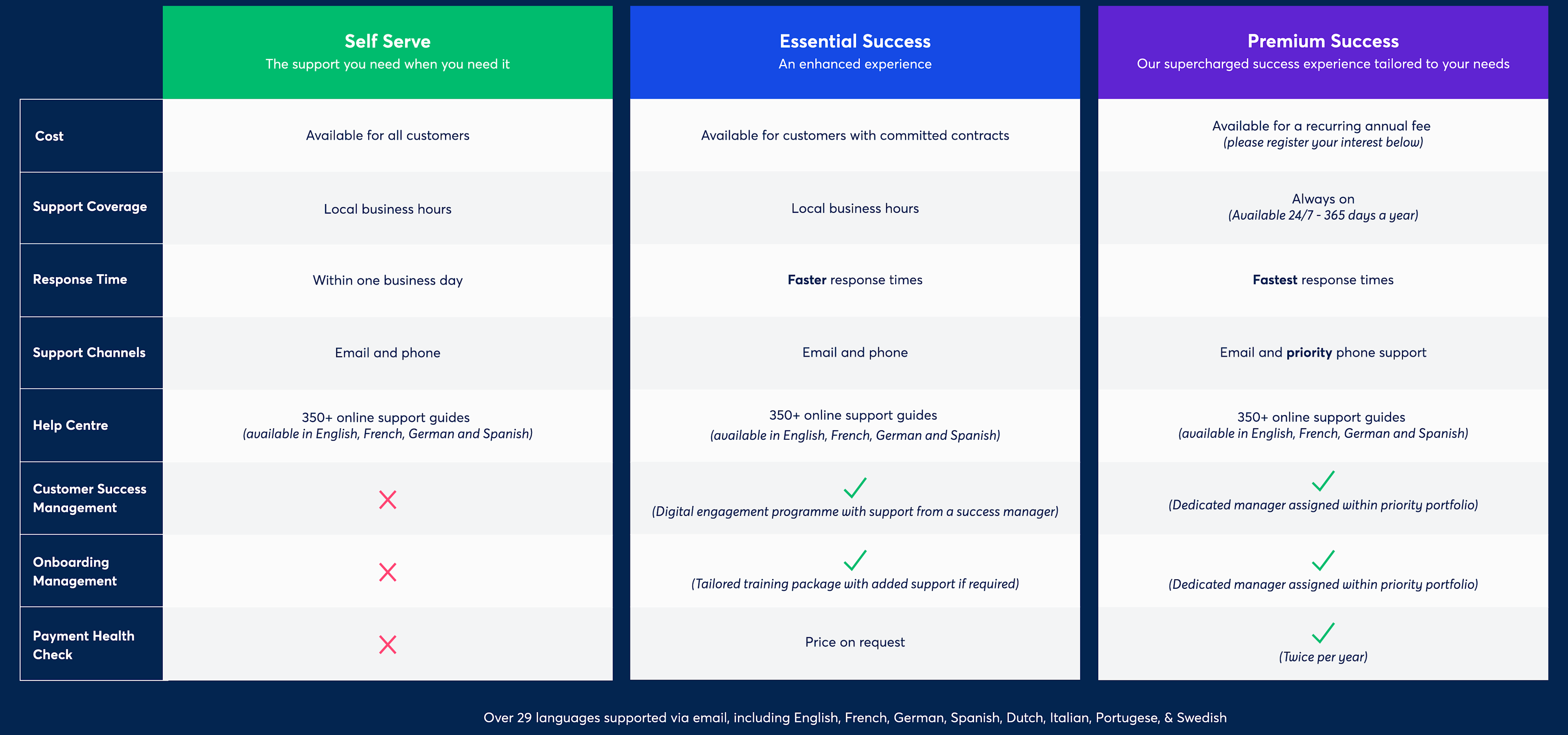 Support and Services | GoCardless