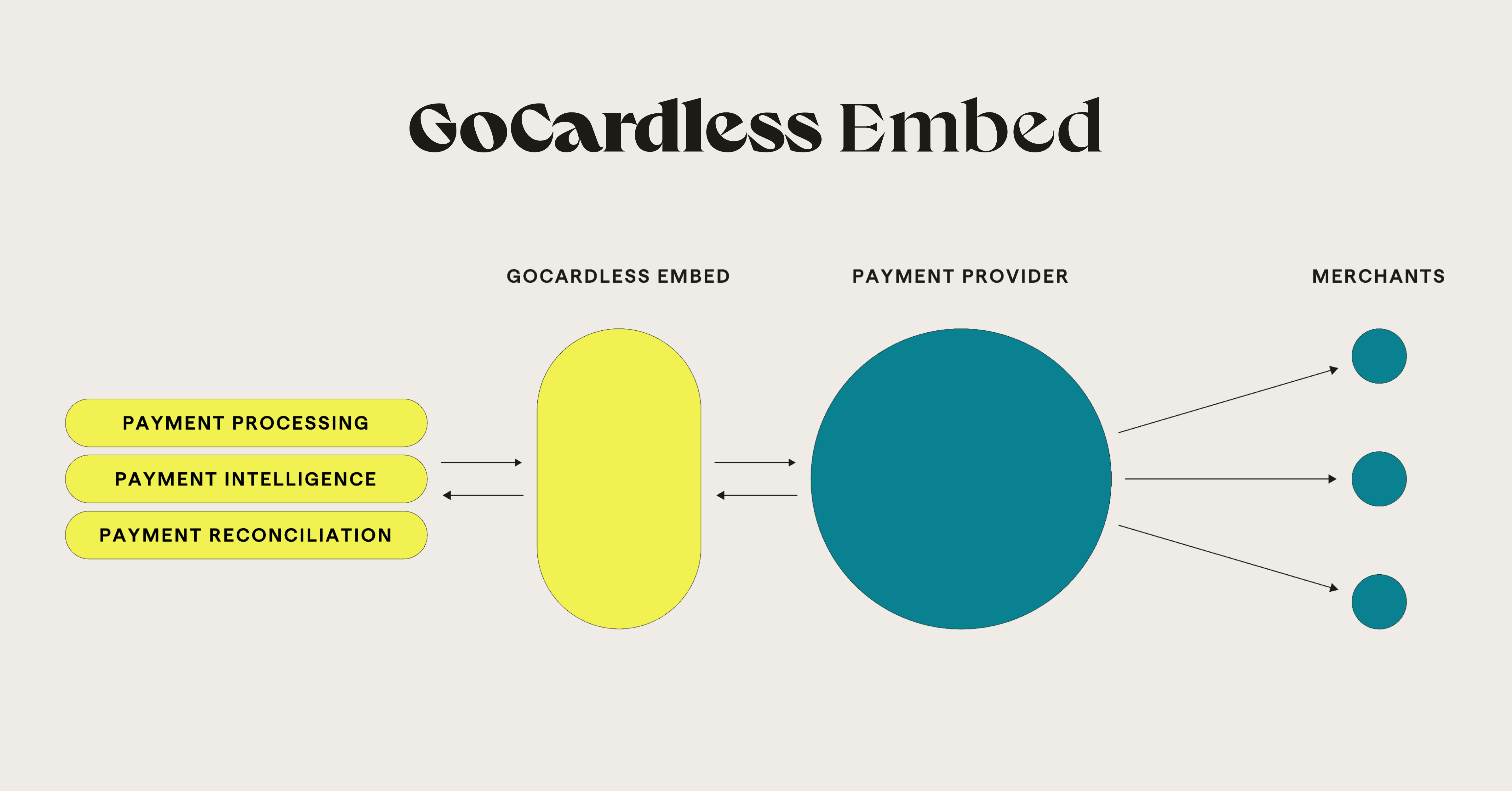 GoCardless Embed | GoCardless