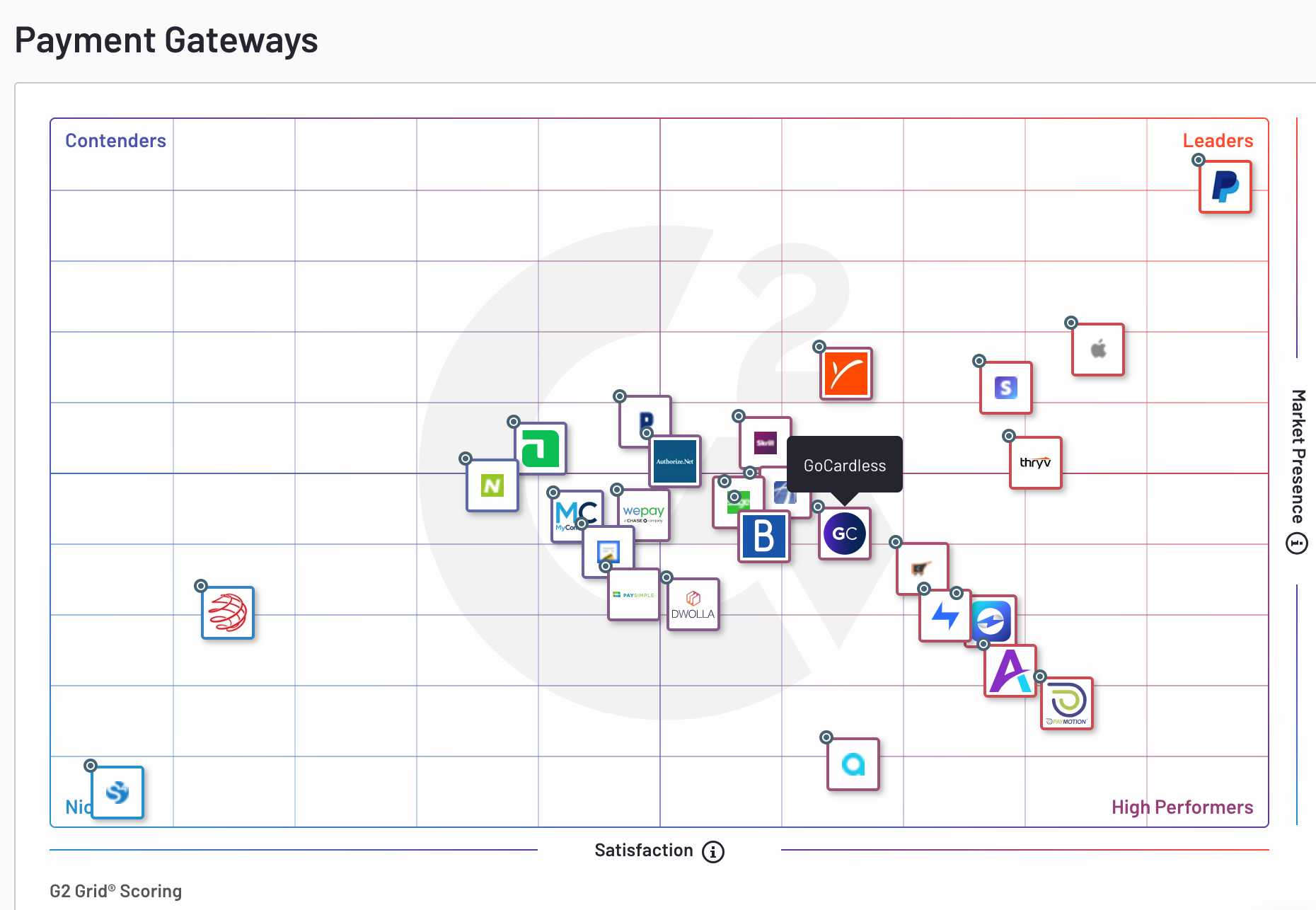 GoCardless named G2 Grid Report Leaders in release of Fall 2020 Reports ...