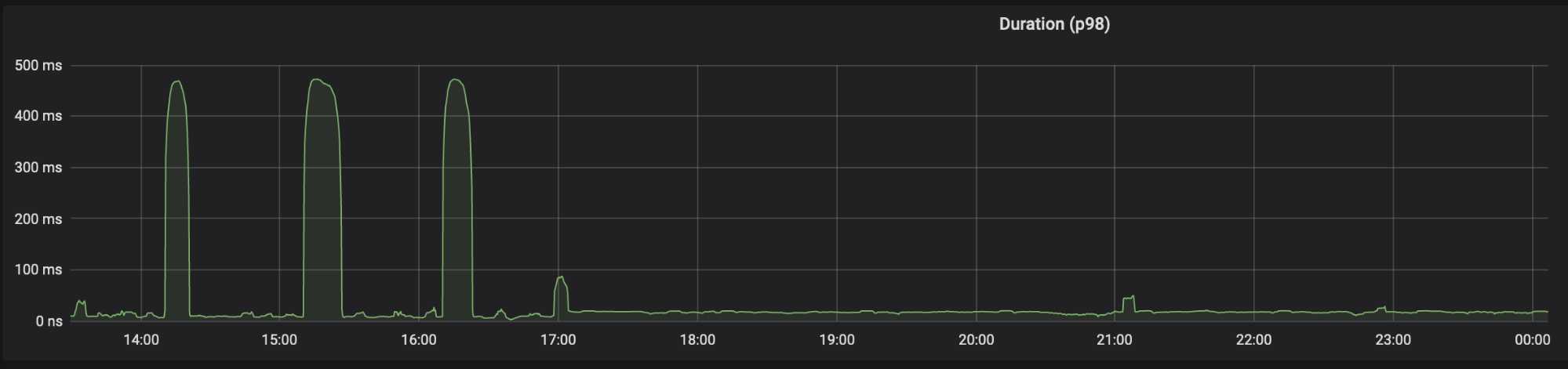 Observability at GoCardless: a tale of API performance improvement ...