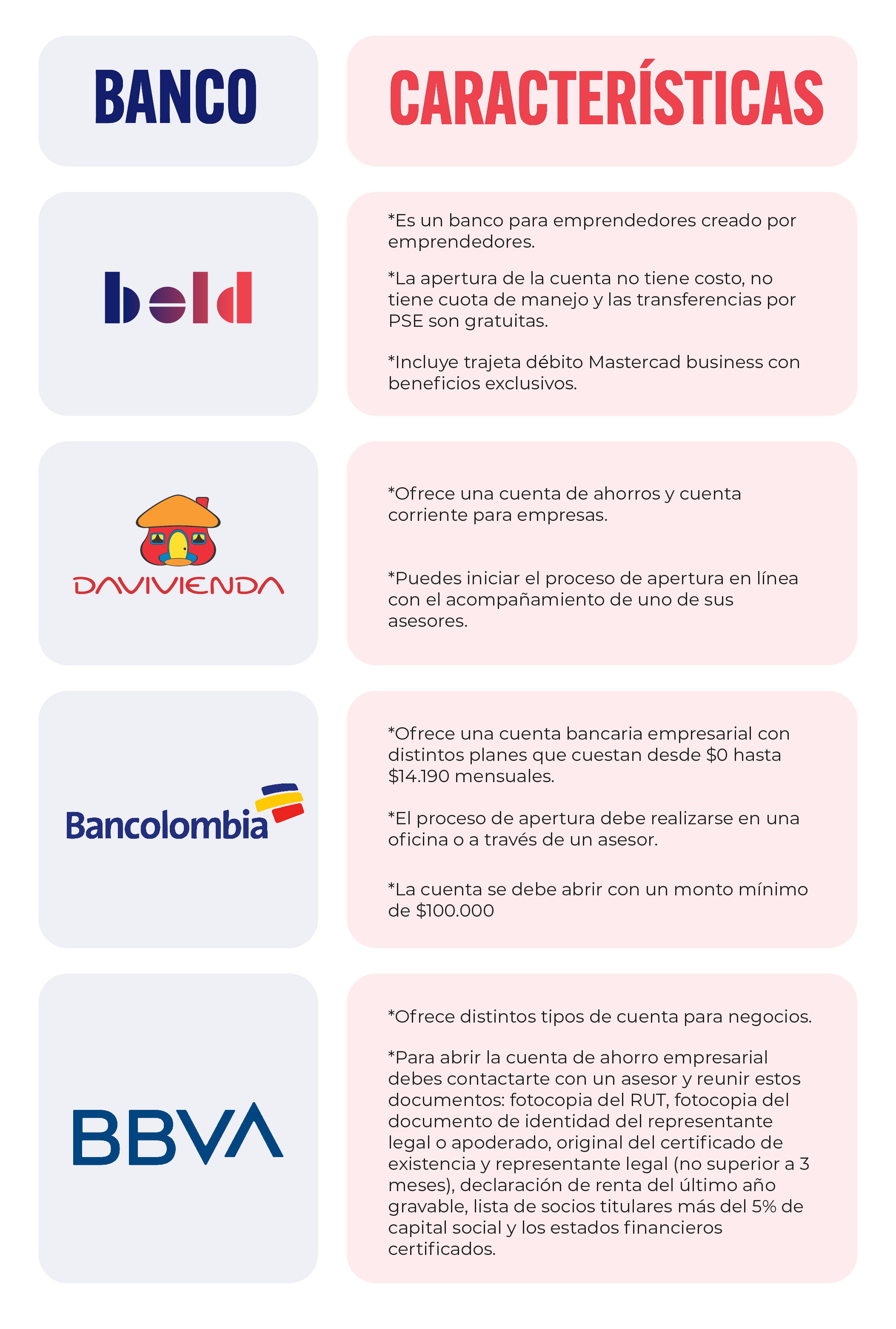 Mejor banco para abrir una cuenta empresarial en Colombia | Bold