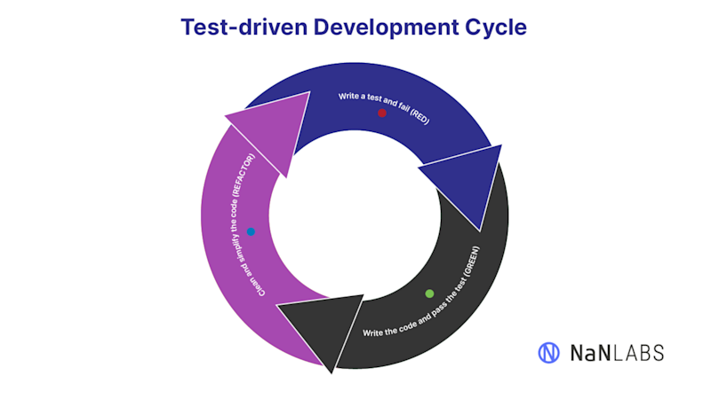 An Introduction to Test-driven Development in Agile