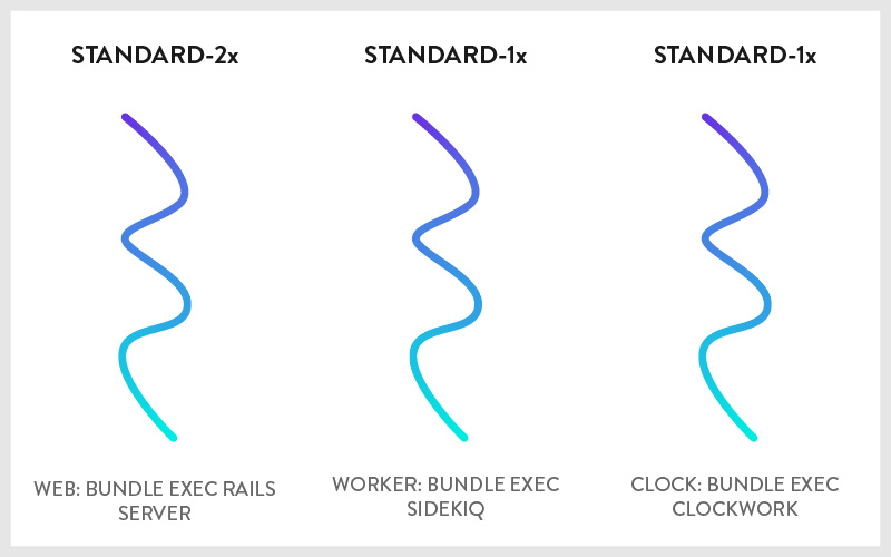 Heroku Basics Dynos And Costs