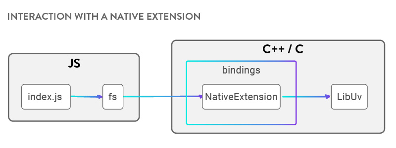 Native extensions for NodeJS