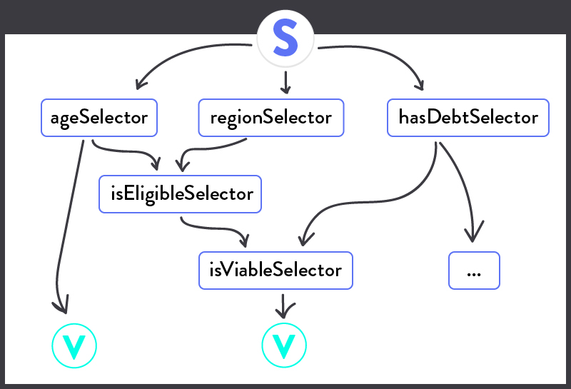 Selector pattern in React/Redux apps Selector pattern in React/Redux apps