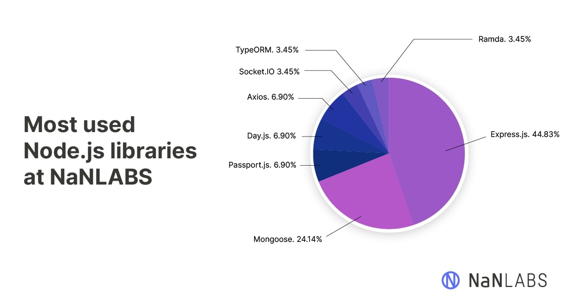 7 Best Node.js Libraries for Your Project in 2023