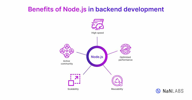 Node.js as Backend: What it is, When to Use it, & Frameworks to Try ...