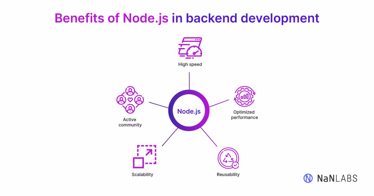 Node.js as Backend: What it is, When to Use it, & Frameworks to Try - NaNLABS