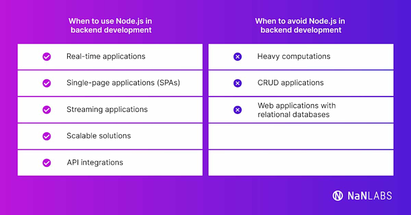 Node.js as Backend: What it is, When to Use it, & Frameworks to Try ...