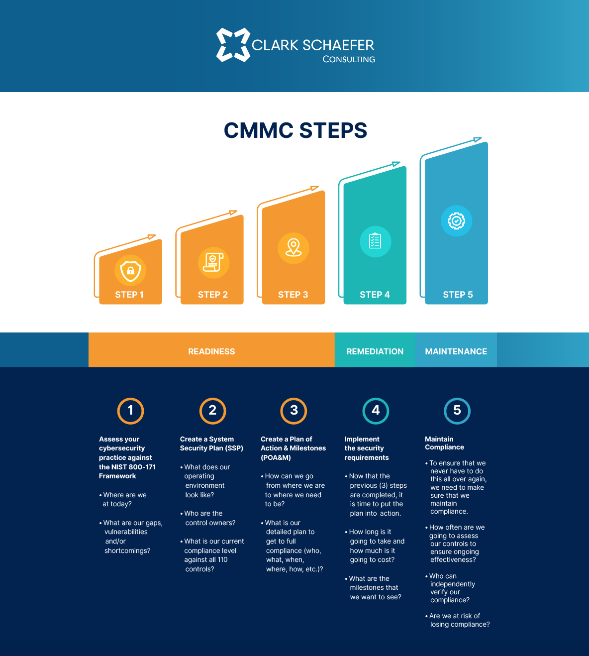 Five Steps to CMMC Compliance | Clark Schaefer Consulting