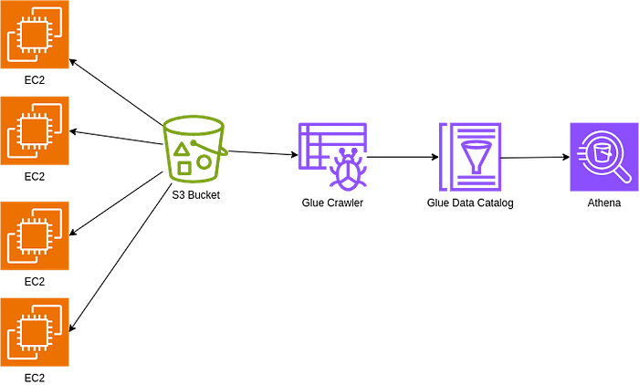 Distributed Log Aggregation Using SQL | by Abdullah Irfan | Emumba