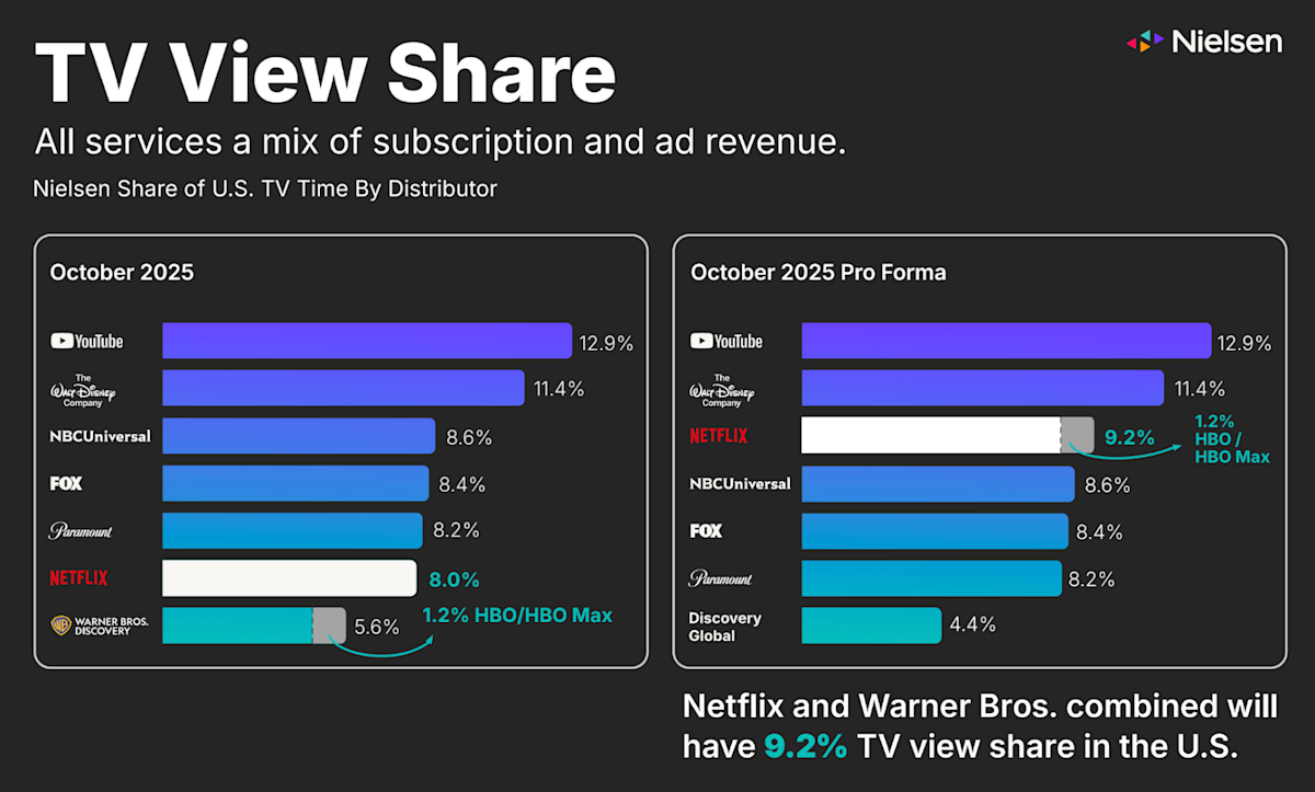 Netflix begrüßt Empfehlung des Warner Bros. Discovery-Vorstands – PLAY ...