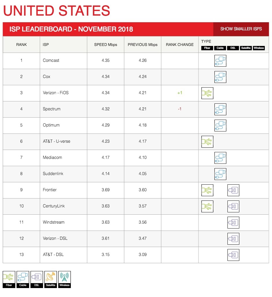 Netflix ISP Speed Index for November 2018 - About Netflix