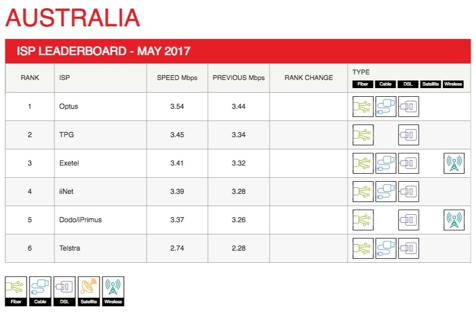 Netflix ISP Speed Index for May 2017 - About Netflix