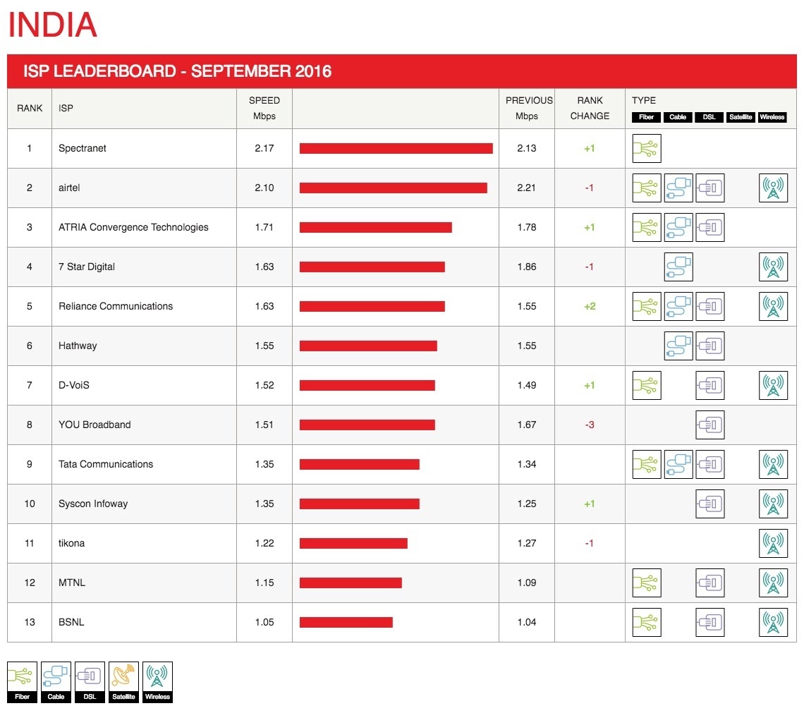 Netflix ISP Speed Index for September 2016 - About Netflix