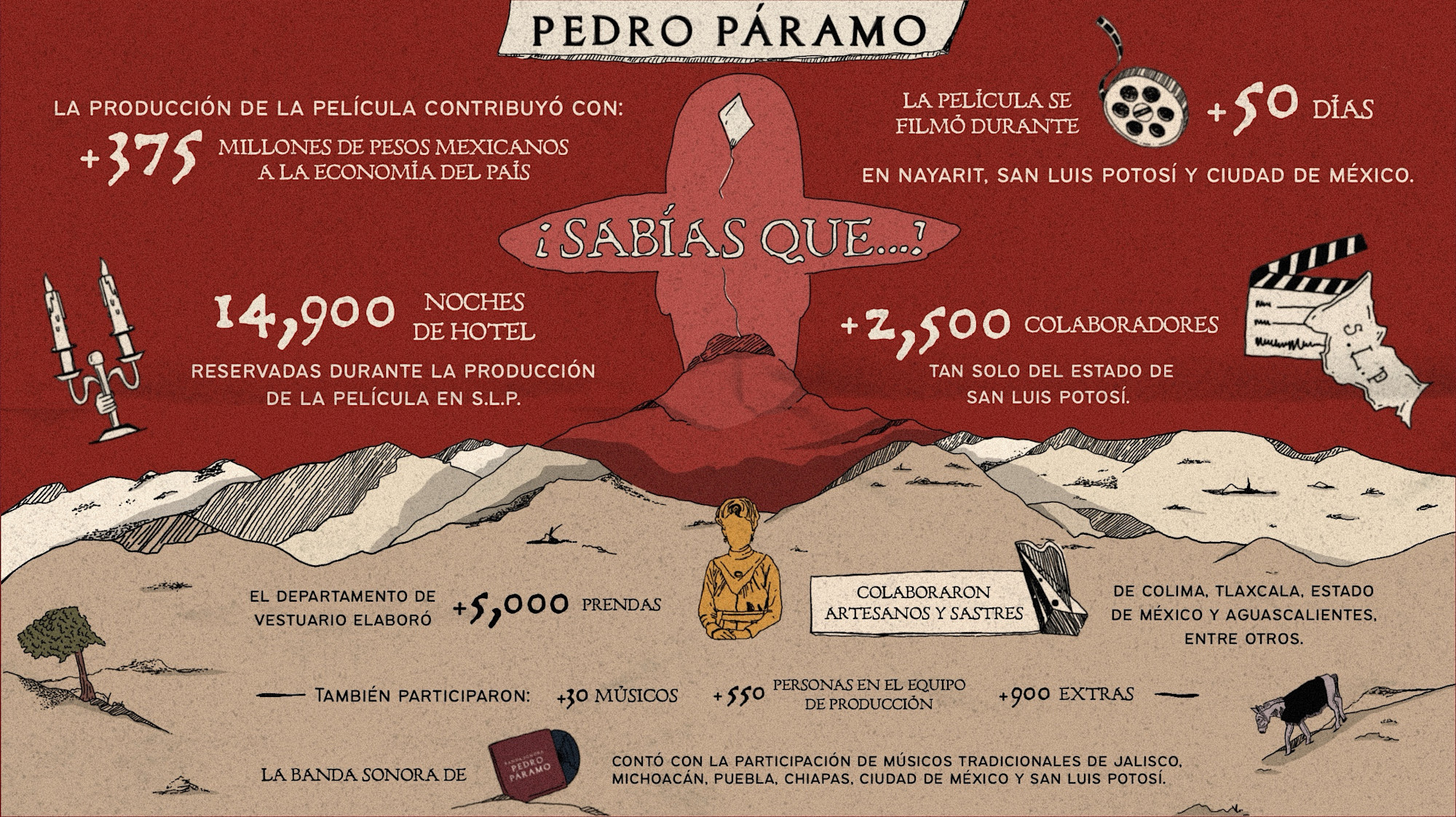 'Pedro Páramo' Brought In 375M MXN to the Mexican Economy - About Netflix