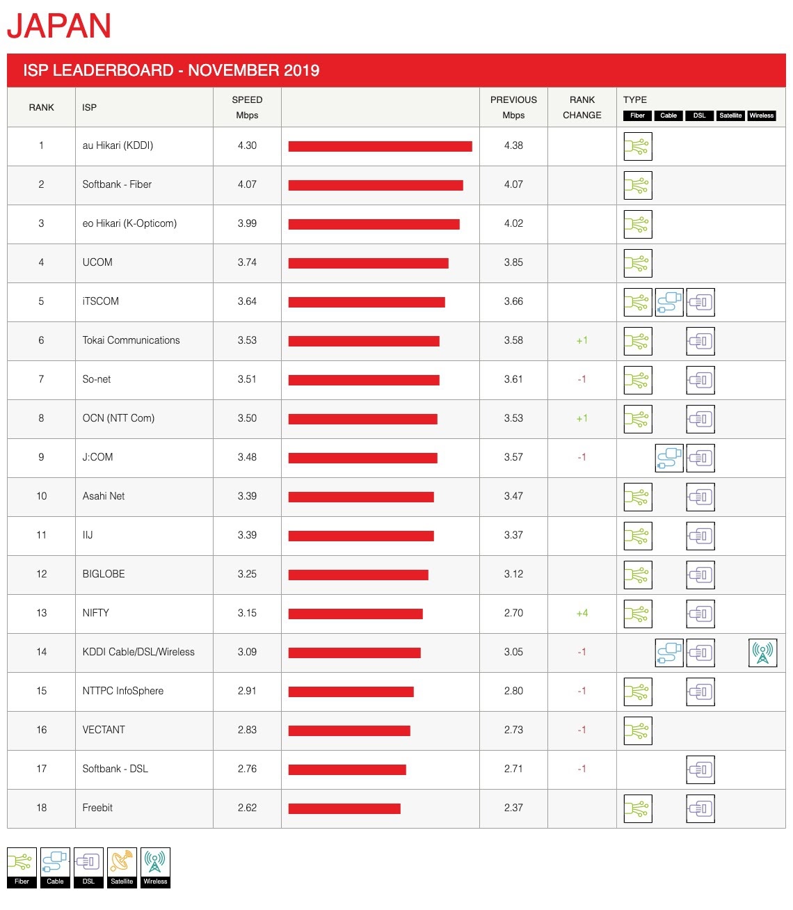Netflix ISP Speed Index for November 2019 - About Netflix