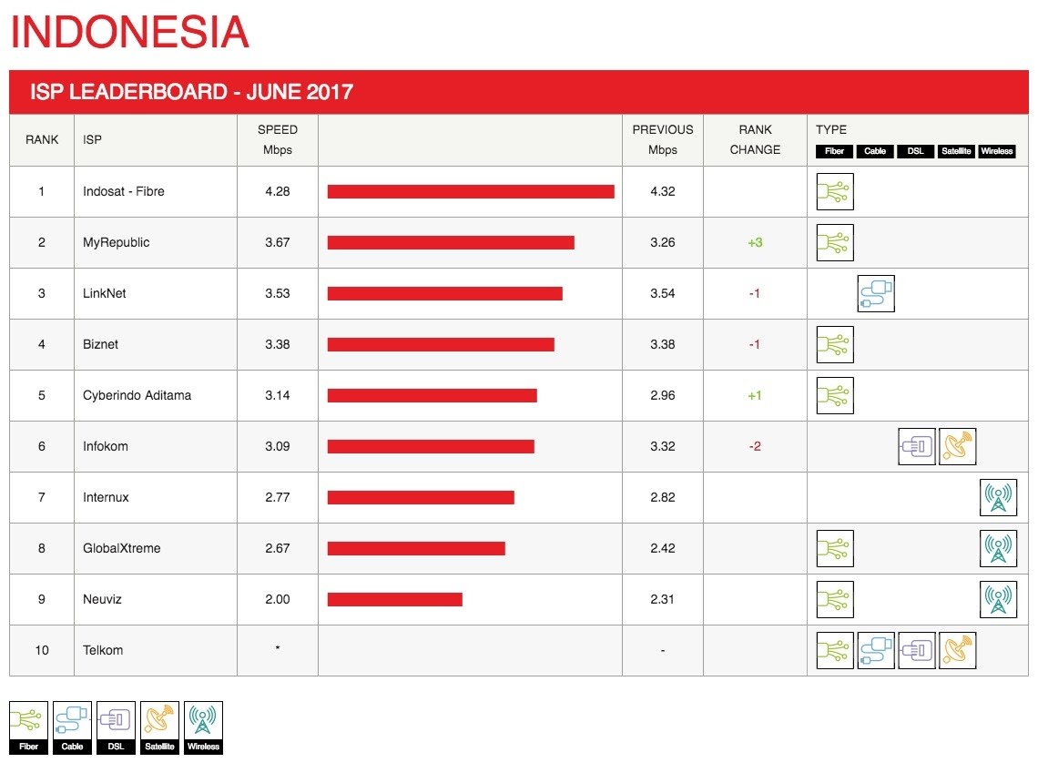 Netflix ISP Speed Index for June 2017 - About Netflix