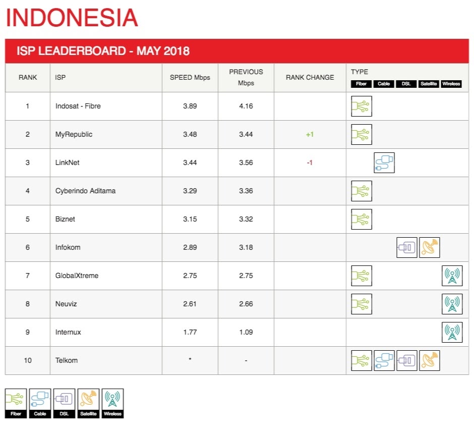 ดัชนีความเร็วผู้ให้บริการอินเทอร์เน็ตของ Netflix ในเดือนพฤษภาคม 2018 ...