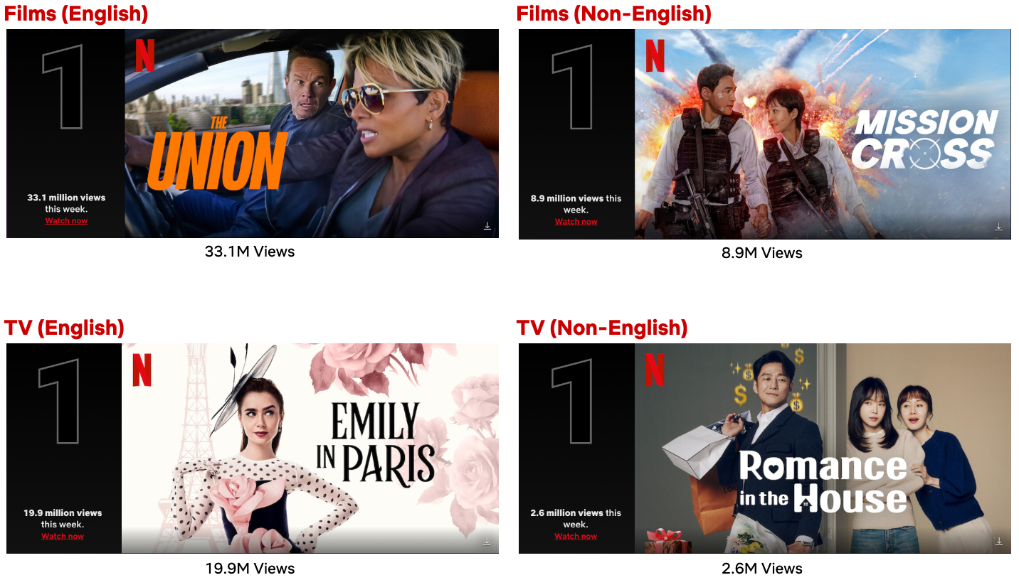 Top 10 Week of Aug. 12: ‘The Union’ and ‘Emily in Paris’ Debut at #1; ‘Under Paris’ Moves Up on ...