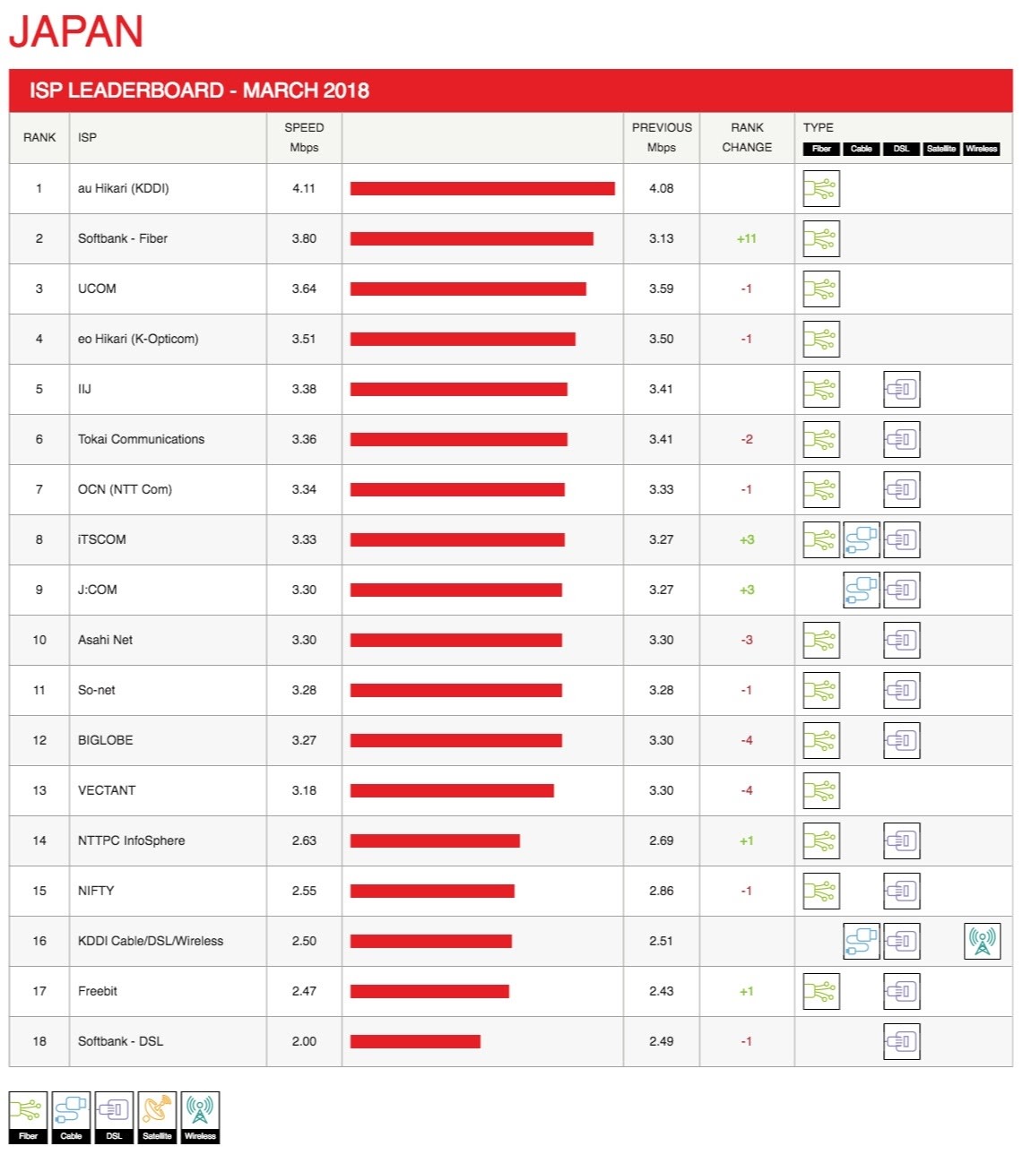 Netflix ISP Speed Index for March 2018 - About Netflix