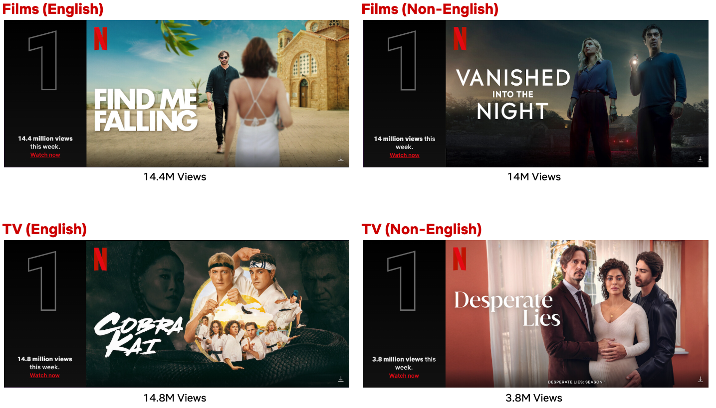 Top 10 Week of July 15: ‘Cobra Kai’ and ‘Find Me Falling’ Debut at #1 - About Netflix