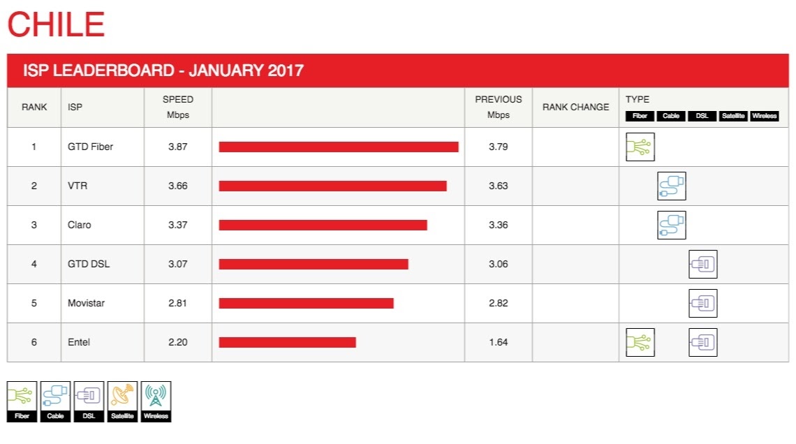 2017 年 1 月 Netflix 網路服務商速度索引 - About Netflix