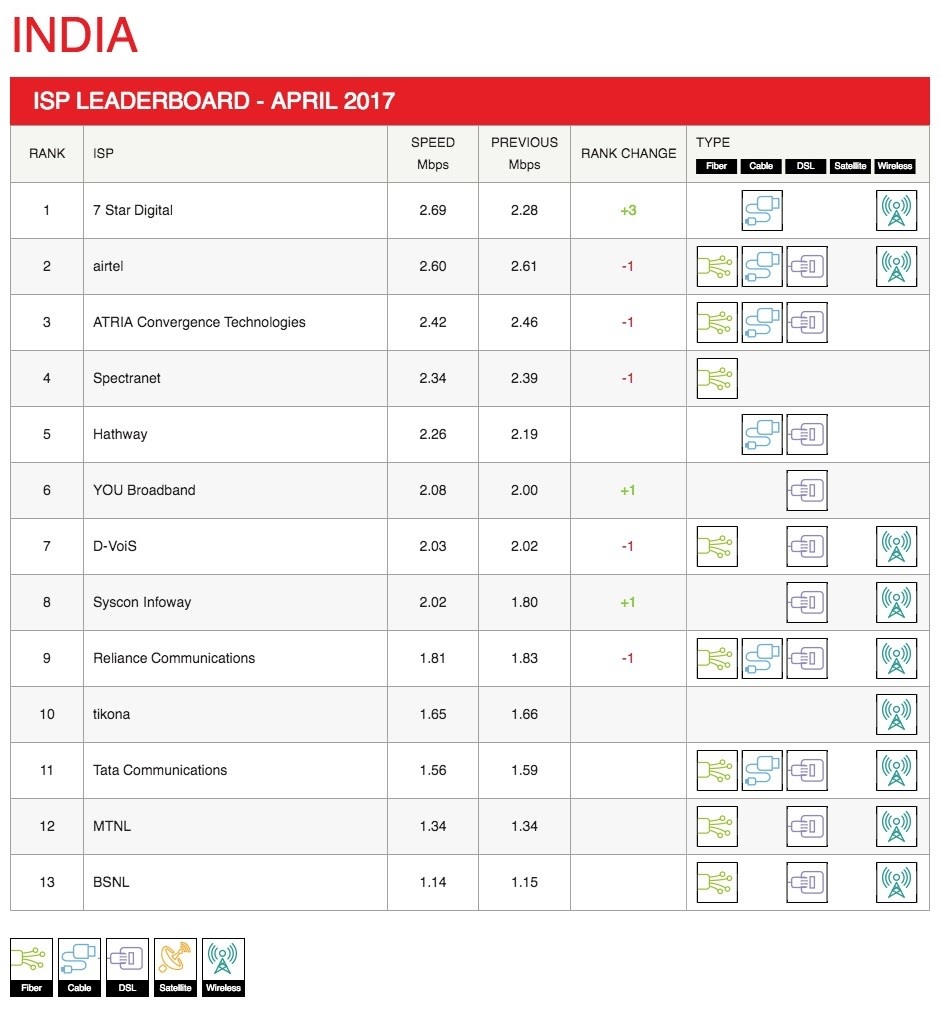 Netflix ISP Speed Index for April 2017 - About Netflix