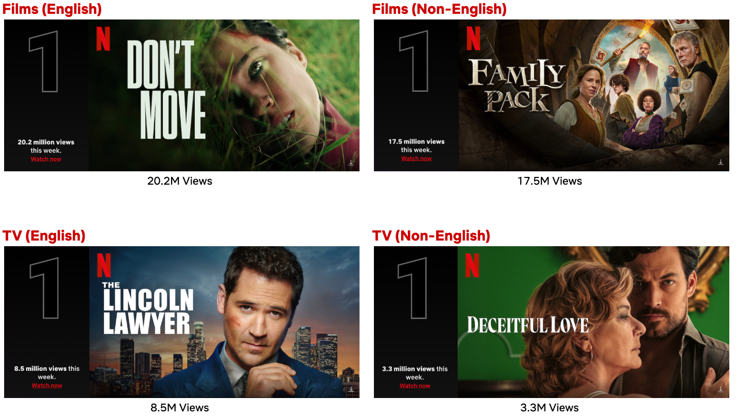 Top 10 Week of Oct. 21: ‘The Lincoln Lawyer’ Courts the Top Spot; ‘Don’t Move’ Debuts at #1 ...