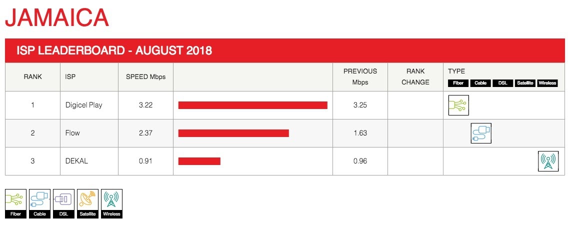 Netflix ISP Speed Index for August 2018 - About Netflix